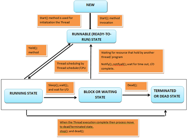 What is multi-processing and multi-tasking?||What is Thread life cycle ...