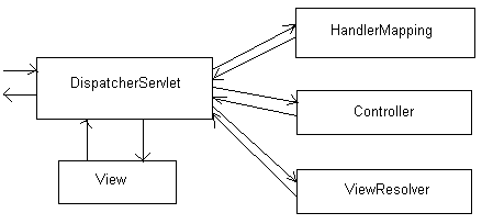 Introduction of DispatcherServlet